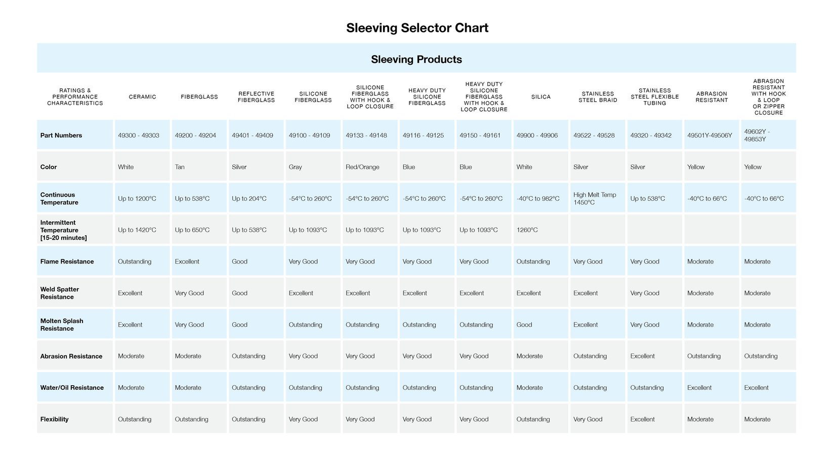 Cable Sleeving for High Heat Applications