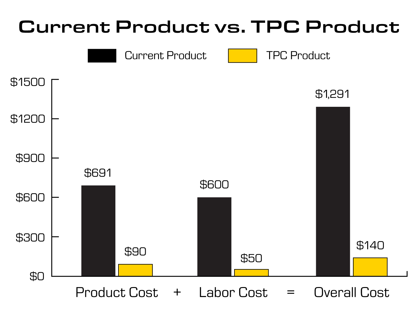 Request a Cost Value Analysis | TPC Wire